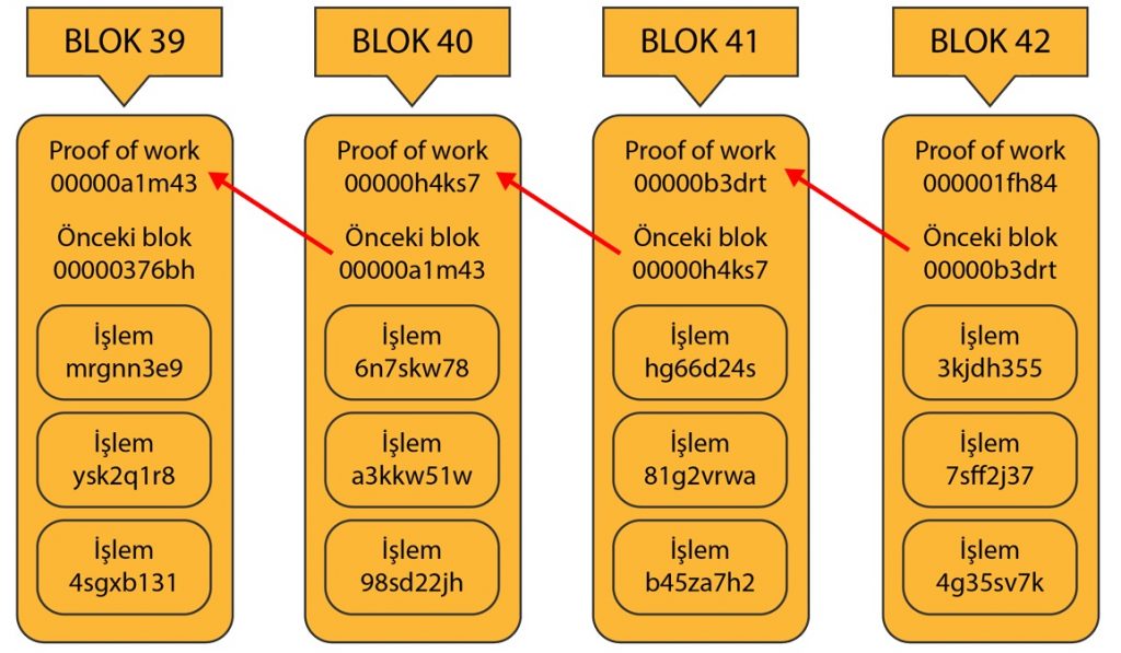 Blockchain Teknolojisi ve Kullanım Alanları… | IoT Türkiye | Türkiye ...